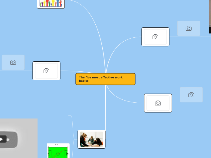 Central tema - Mind Map